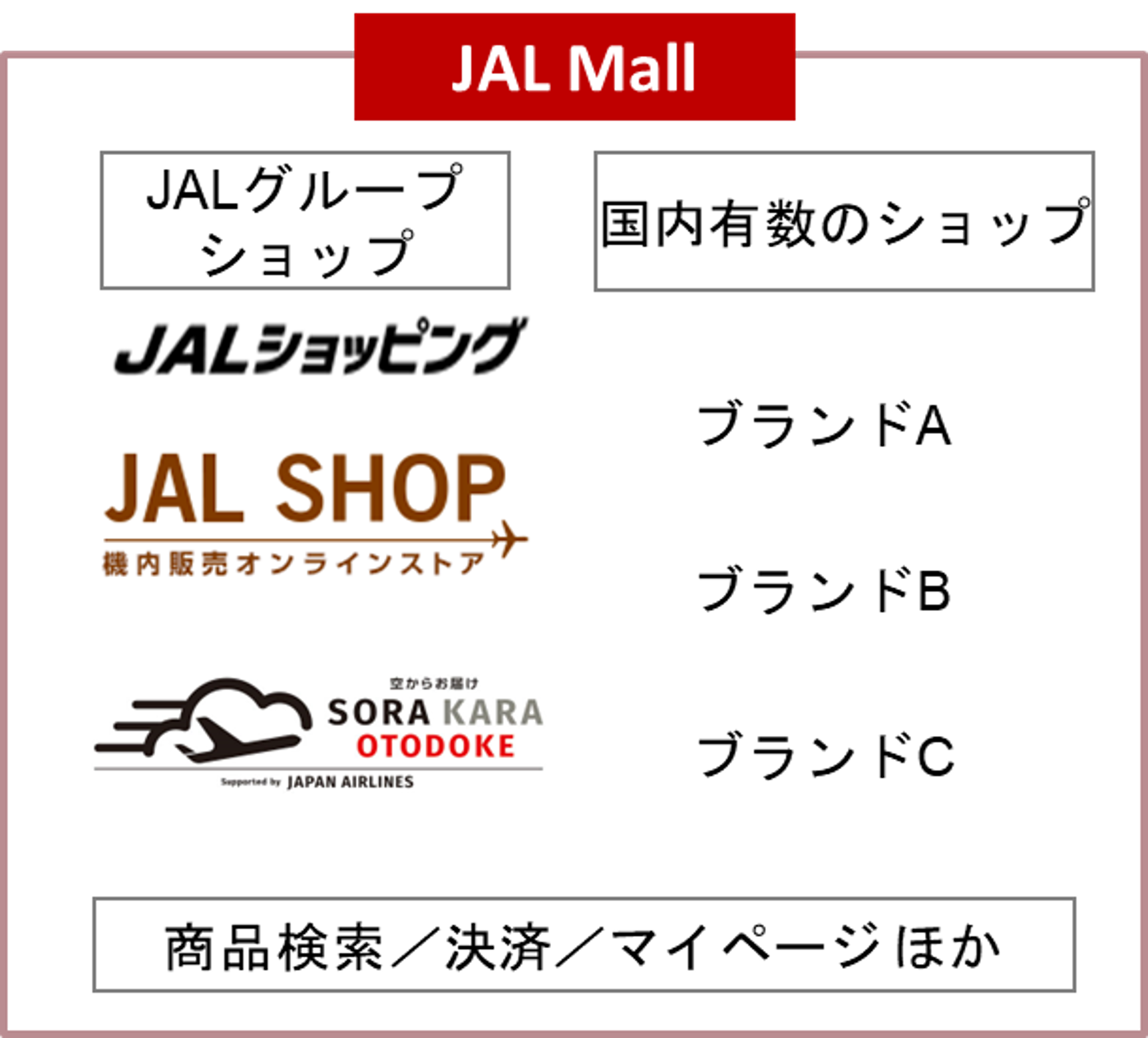 マイルがたまる・つかえる総合オンラインショッピングモール 「JAL Mall（ジャルモール）」を本日よりオープン｜プレスリリース｜JAL企業サイト
